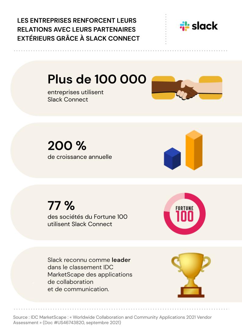 Pourquoi près de 80 % des entreprises du Fortune 100 utilisent Slack ...